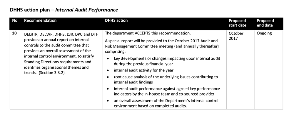 Internal Audit Performance | Victorian Auditor-General's Office